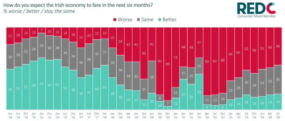 Consumer Mood in Ireland - Jul 2024 - RedC Research & Marketing