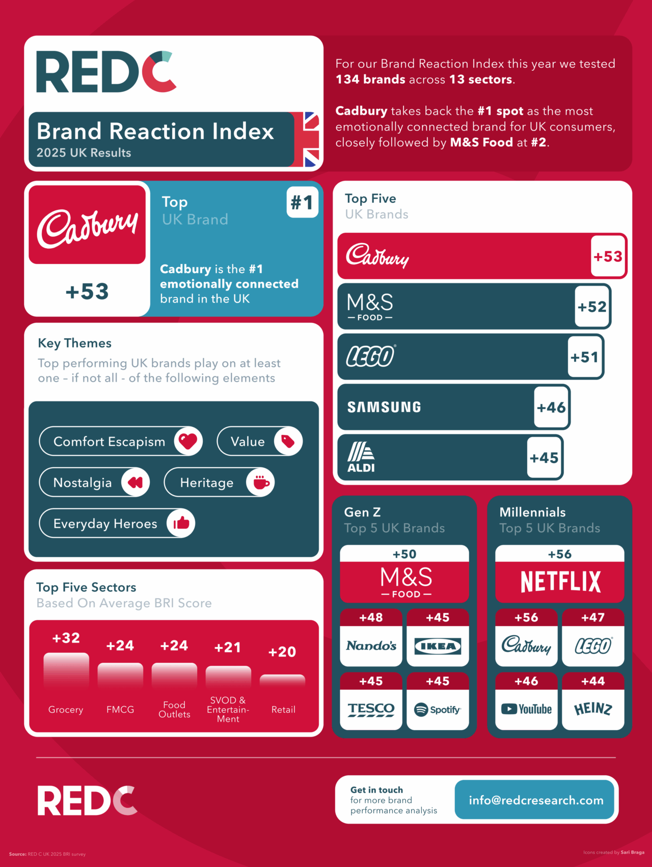 Cadbury overtakes Lego to become the UK’s most emotionally connected ...